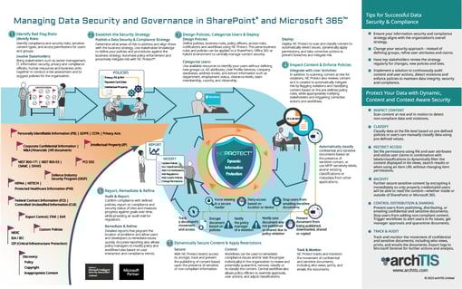 Infographic Managing Data Security And Compliance In Sharepoint And O365